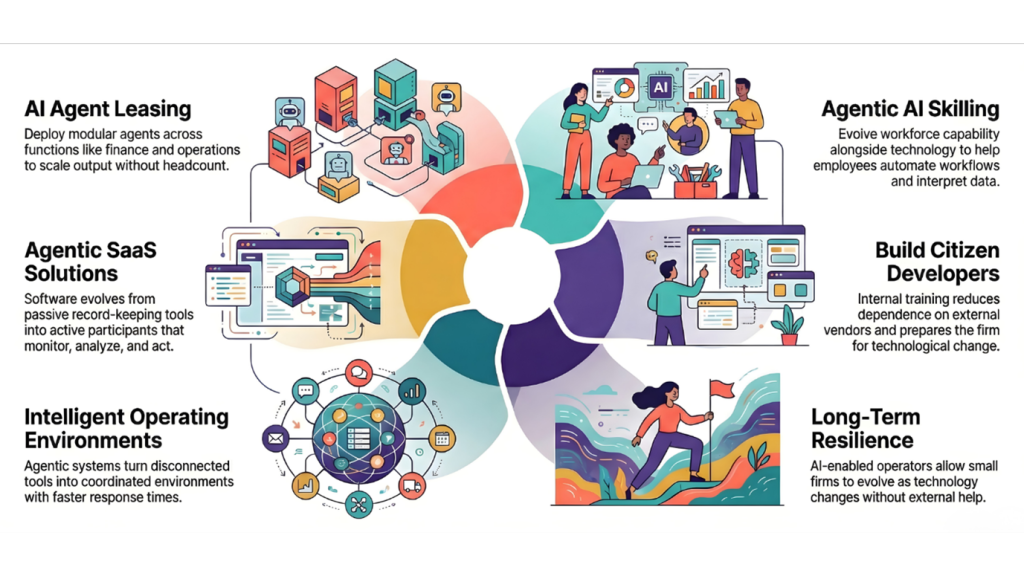 Rethinking SME Digital Transformation with AI Agents and Agentic SaaS